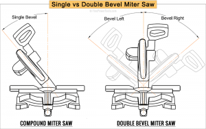 Single Bevel Vs Dual Bevel Mitre Saw