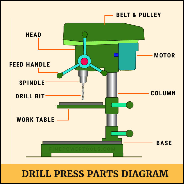 Parts Of A Drill Press Explained With Diagram