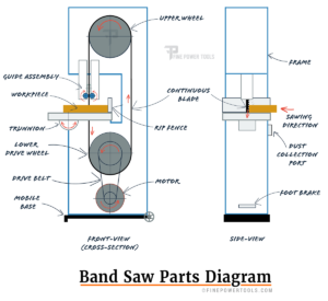 Band Saw Parts and Their Working (Explained With Diagram)